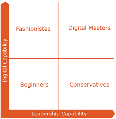 Four Levels of Digital Mastery – My thoughts on emerging technology